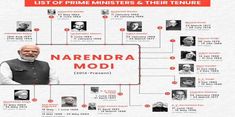 Indian Prime Ministers and their historic decisions