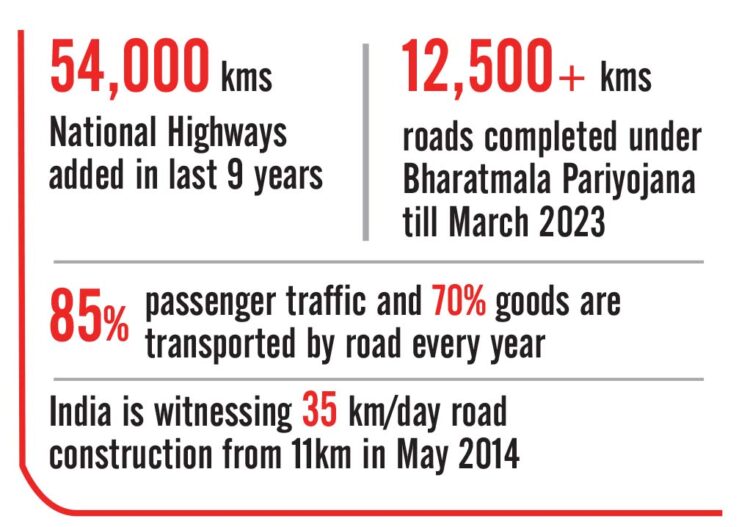 India’s record road construction gives fillip to its economic growth