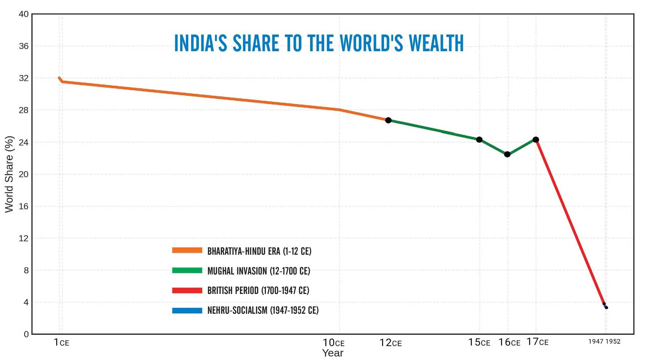 Hindu Rate of Growth: Debunking the myth